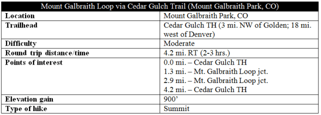Mount Galbraith Loop via Cedar Gulch Trail (Mount Galbraith Park, CO ...