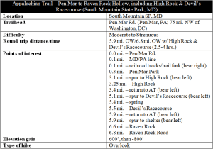 Appalachian Trail – Maryland Section 1: Pen Mar to Raven Rock Hollow ...