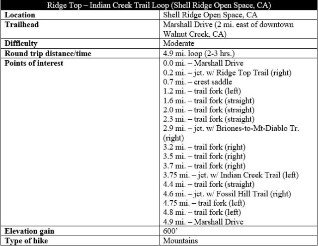 Ridge Top – Indian Creek Trail Loop (Shell Ridge Open Space, CA) – Live ...